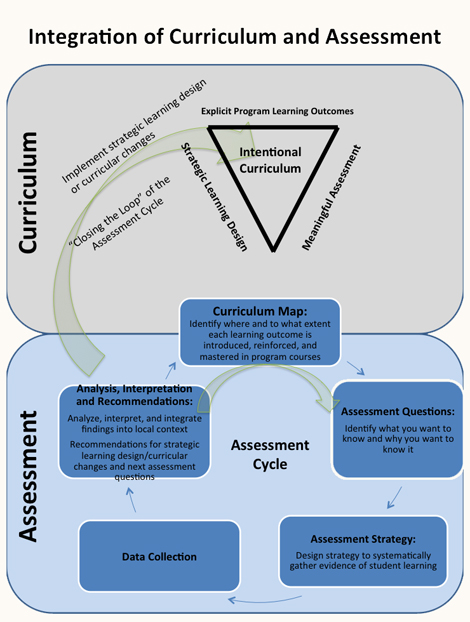 Intentional Curriculum | Office of Curriculum and Assessment