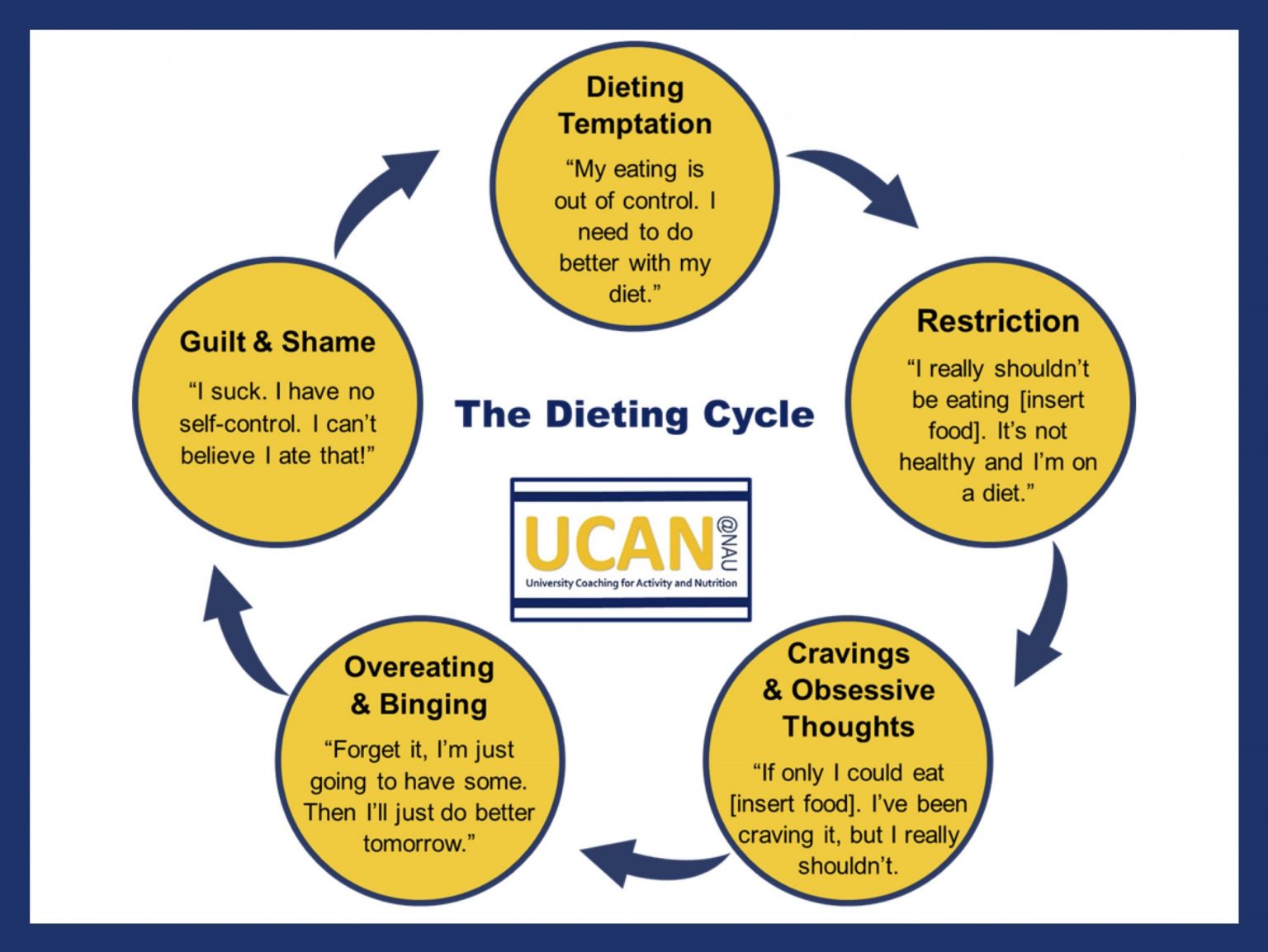 Why Diets Don’t Work | U CAN