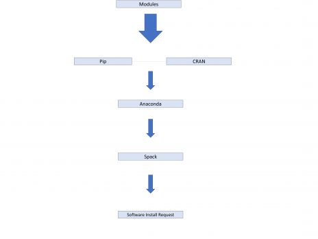 Installing Software Packages | Advanced Research Computing