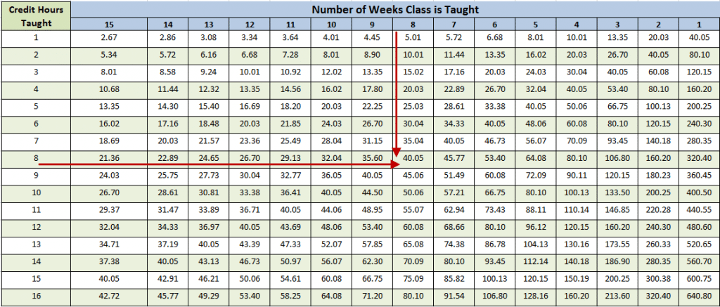Calculating Hours Worked for Part-Time Faculty | Human Resources